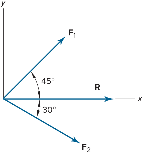 Solved Two forces F1 and F2 are applied as shown. The | Chegg.com