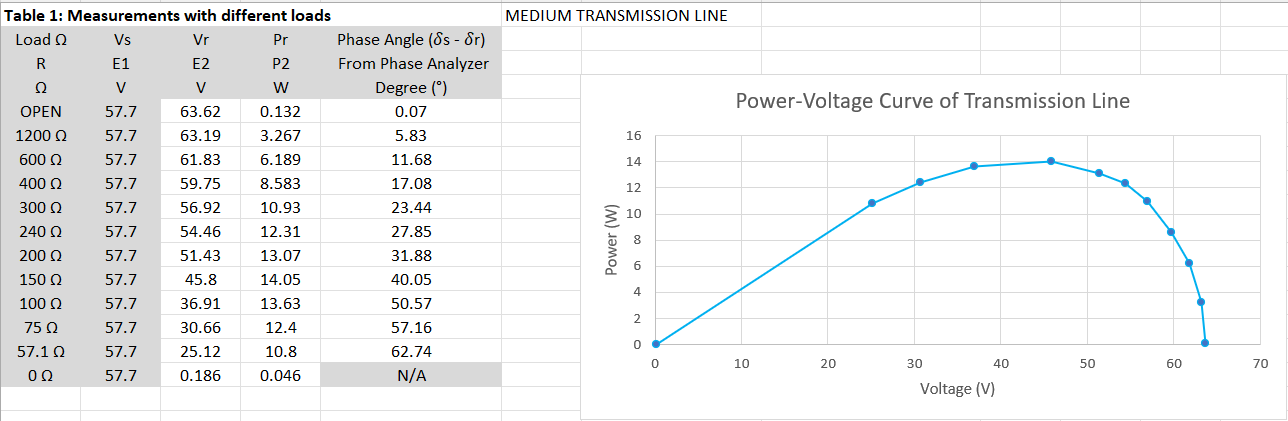Solved TRANSMISSTable 1: Measurements with different loads | Chegg.com
