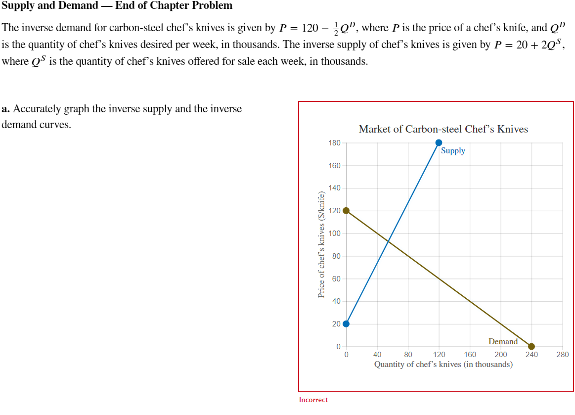 Solved Supply and Demand — End of Chapter Problem The | Chegg.com