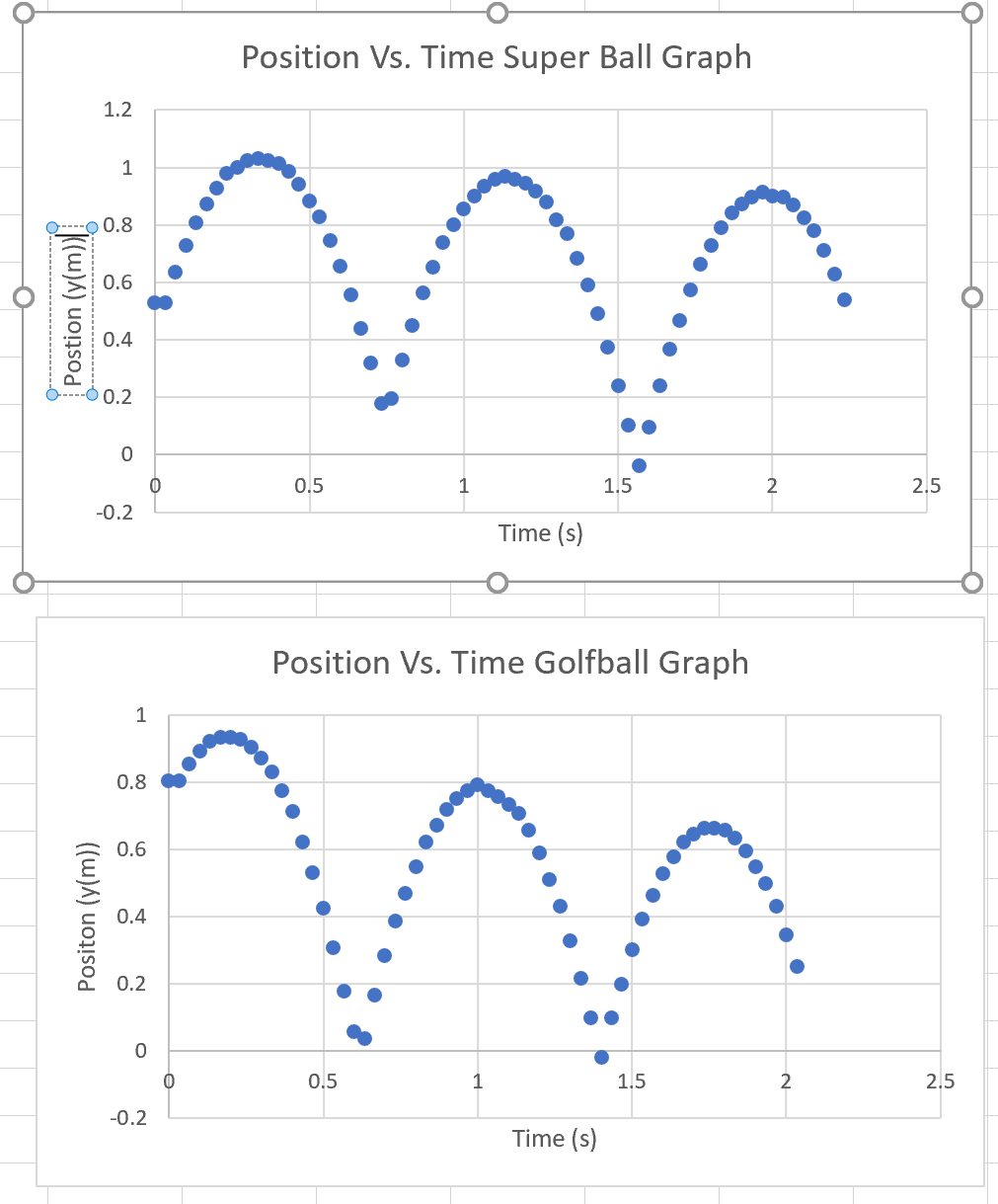Solved Position Vs. Time Super Ball Graph 1.2 1 0.8 0.6 o | Chegg.com