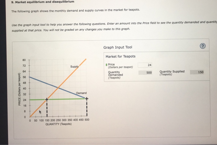 Solved 9. Market equilibrium and disequilibrium The | Chegg.com