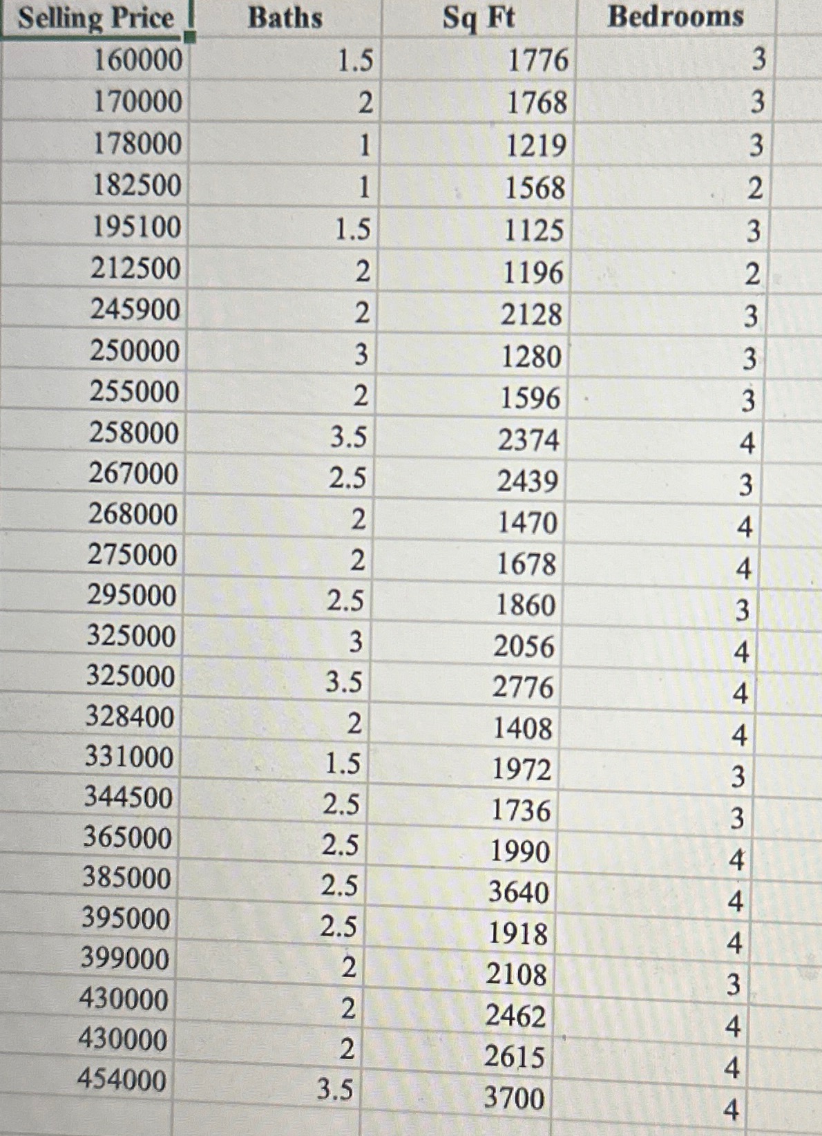 Solved \begin{tabular}{|r|r|r|r|} \hline Selling Price & | Chegg.com