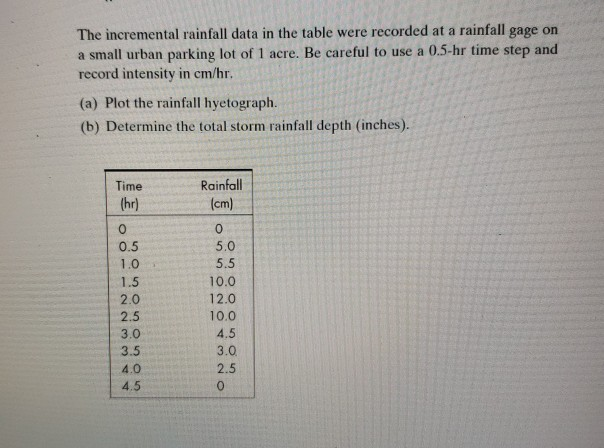 Solved The incremental rainfall data in the table were | Chegg.com