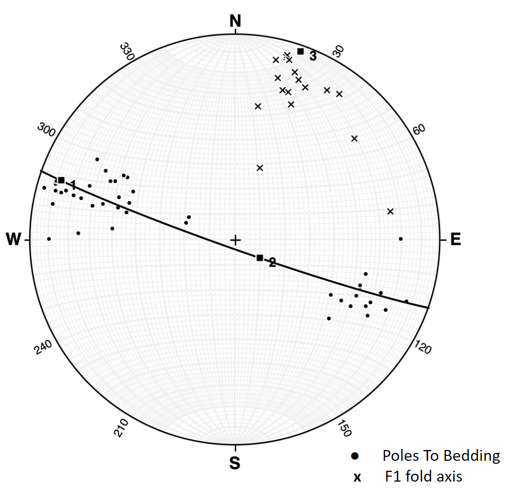 The circular plots are the poles to the bedding in a | Chegg.com