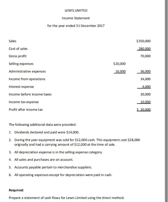 Solved The financial statements of Lewis Limited appear | Chegg.com