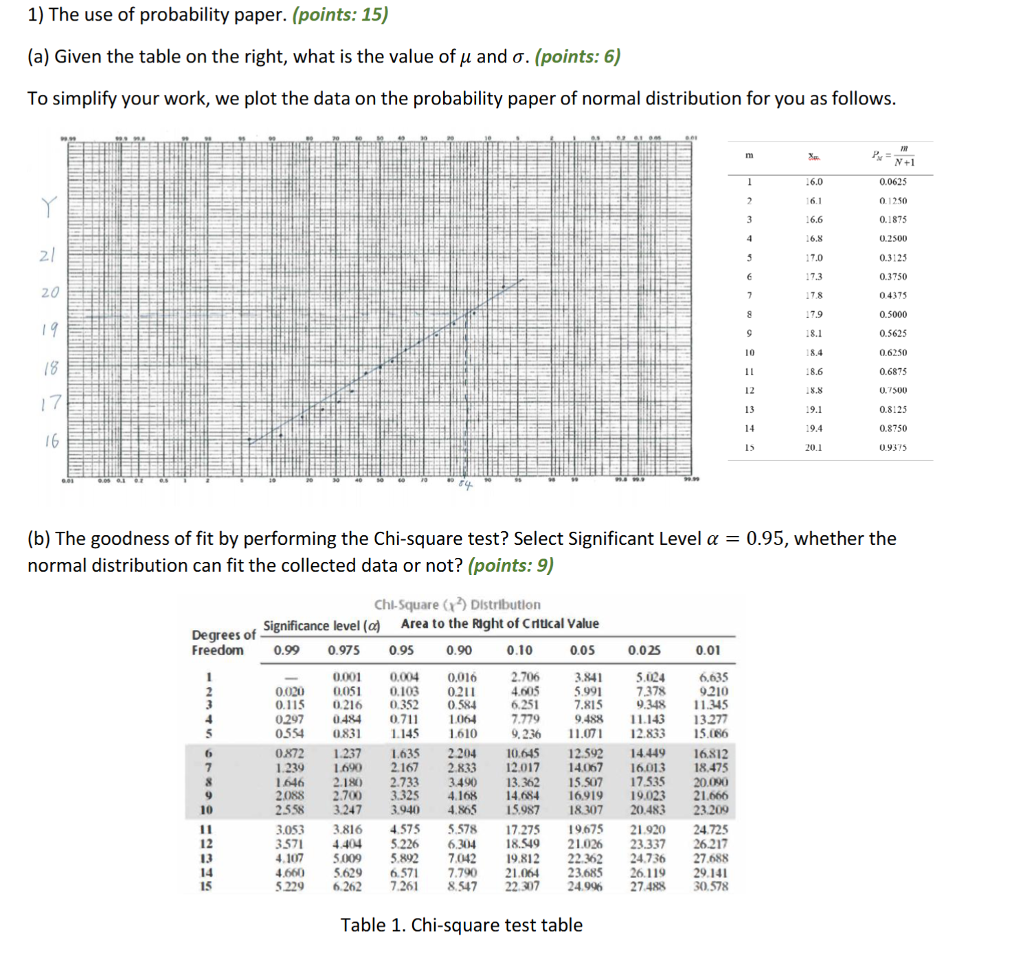 Solved 1) ﻿The use of probability paper. (points: 15)(a) | Chegg.com