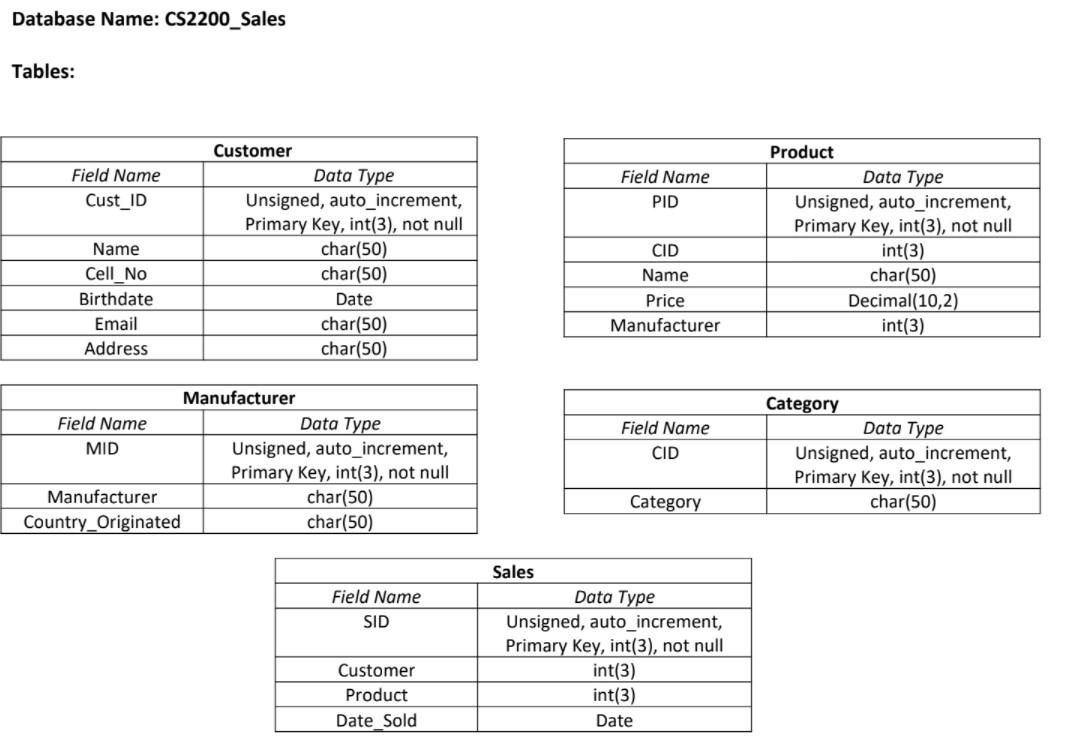 Solved Database Name: CS2200_Sales Tables: Field Name | Chegg.com