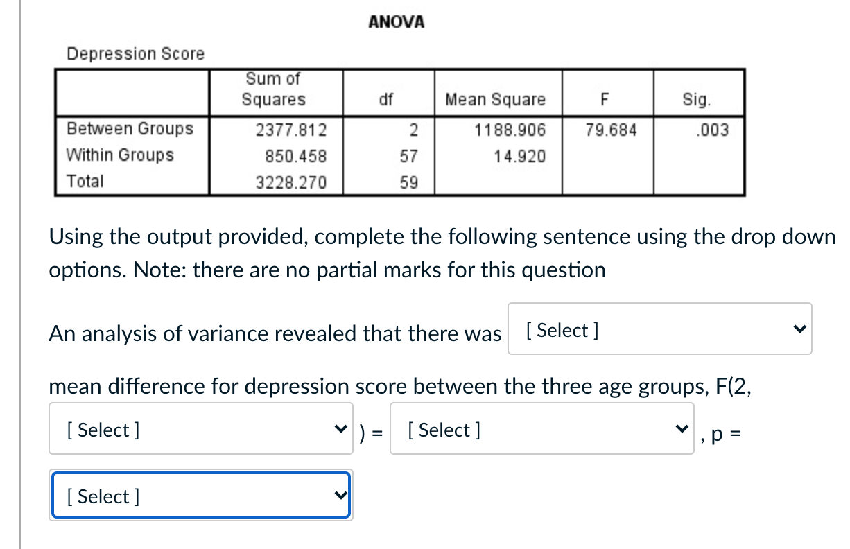Solved ANOVA Depression Score df Mean Square F Sig. Sum of | Chegg.com