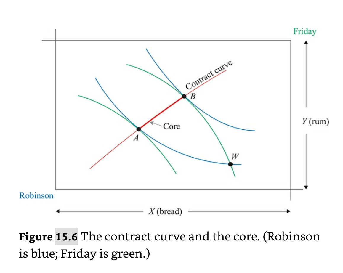 Solved Friday Contract curve Y (rum) Core Robinson X (bread) | Chegg.com