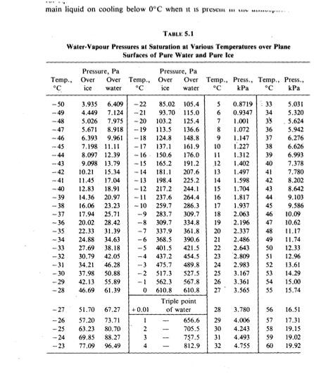 TABLE 4.1 Emittances and Absorptances for Some | Chegg.com
