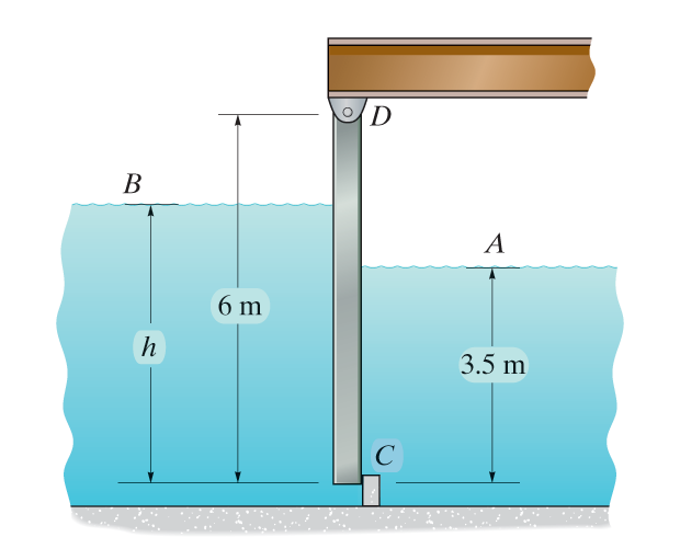 Solved The tide gate opens automatically when the tidewater | Chegg.com