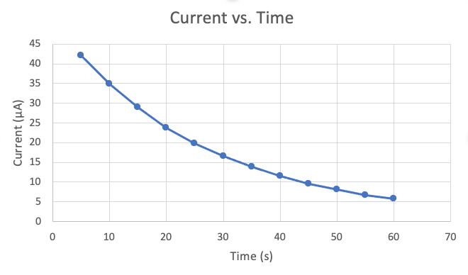 Solved How do you determine the time constant (τ) from these | Chegg.com