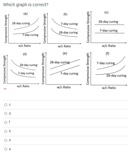 Solved Which graph is correct? (a) (b) (C) 28-day curing | Chegg.com
