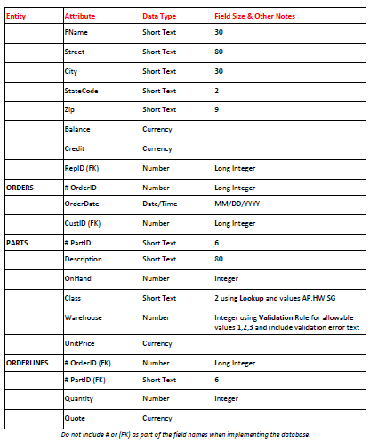 Solved REQUIREMENT: 1. Following the database design | Chegg.com