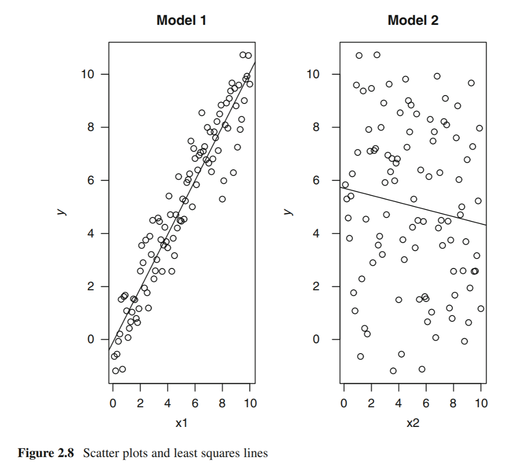 Solved 5. Two alternative straight line regression models | Chegg.com