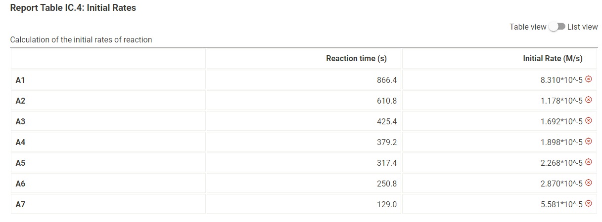 Report Table IC.6: Determination of Reaction Orders | Chegg.com