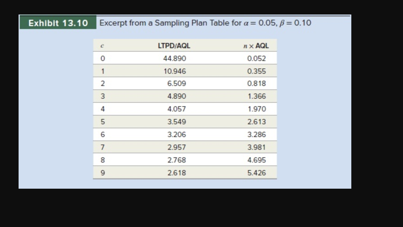 Solved Exhibit 13.10 Excerpt from a Sampling Plan Table for | Chegg.com