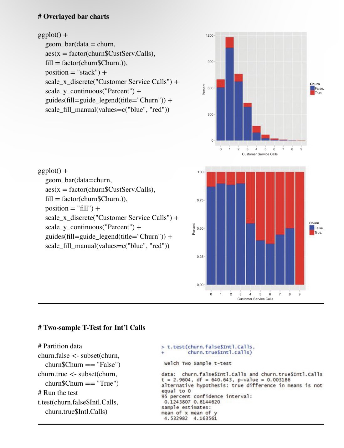 Solved \# Input data set Churn into Data Frame "Churn" churn | Chegg.com