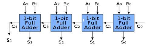 Solved Use four instances of this adder to create a 4 bit | Chegg.com
