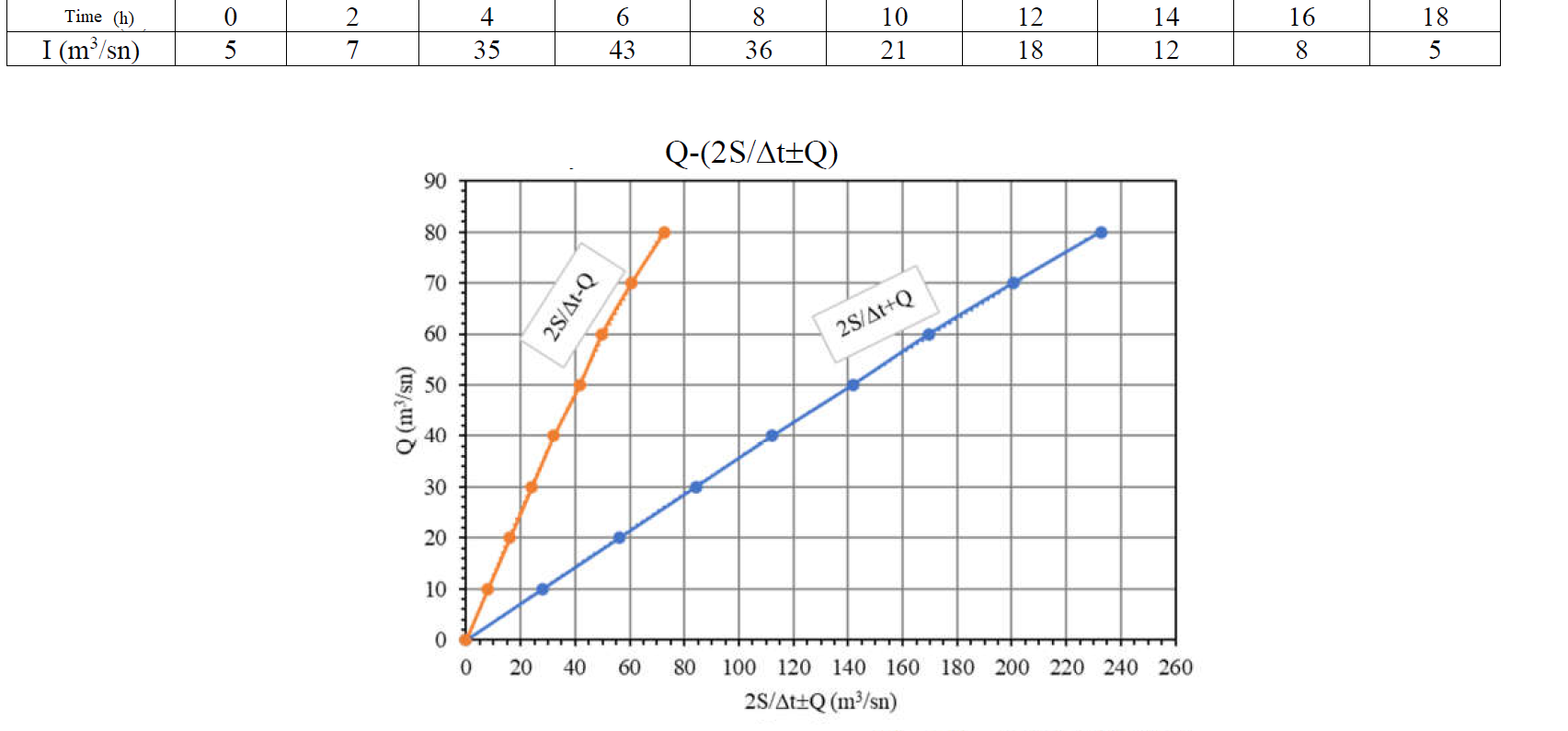 Solved sub : Hydrology . (Flood routing) The flood | Chegg.com