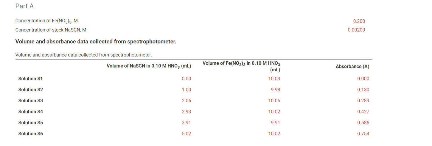 Solved Part A Concentration of Fe(NO3)3, M 0.200 | Chegg.com
