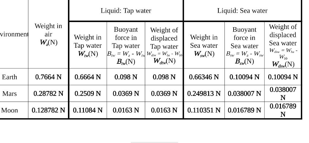 Solved Liquid: Tap water Liquid: Sea water vironment Weight | Chegg.com