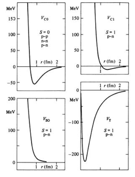 Nucleon-nucleon interaction, The 'Paris Potential'. | Chegg.com