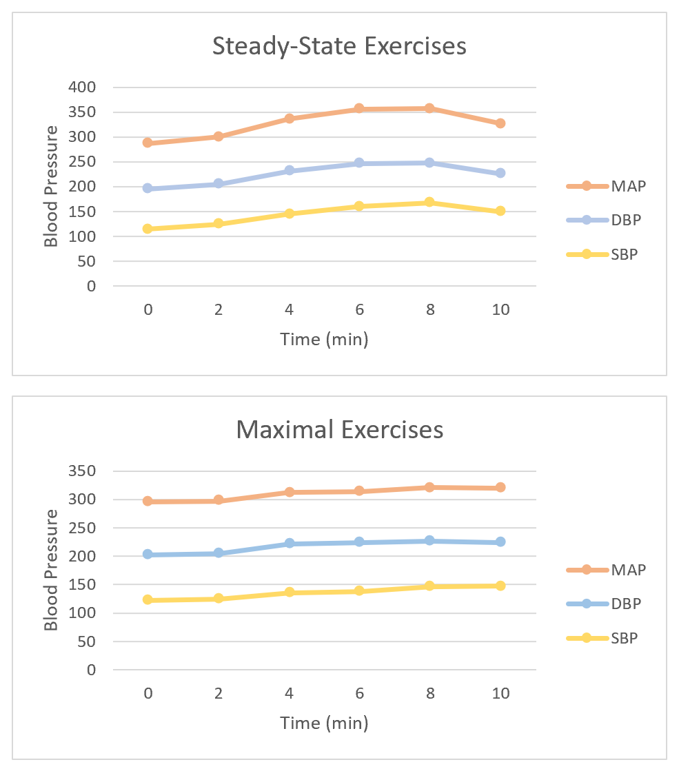Solved Heart Rate Responses 400 350 300 250 Heart Rate 200 Chegg
