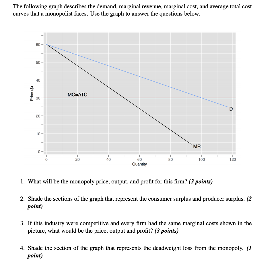 Solved The following graph describes the demand, marginal | Chegg.com