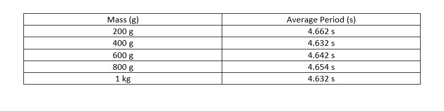 Solved A graph of pendulum period T vs. mass. Scale each | Chegg.com
