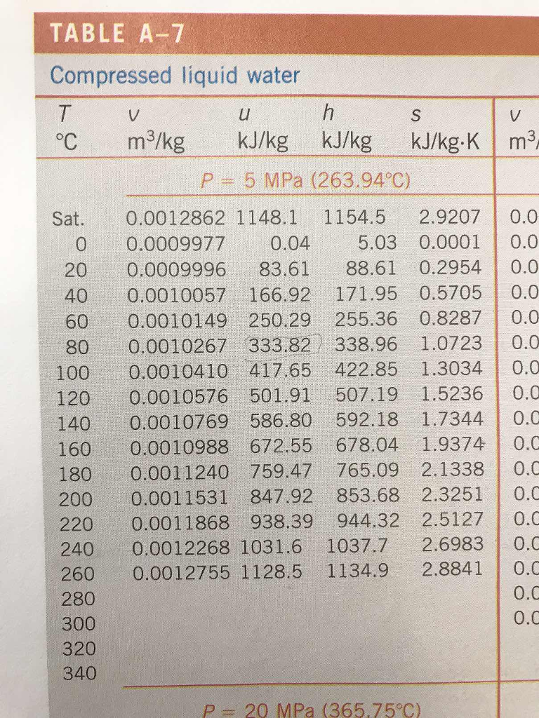 Compressed Water Tables