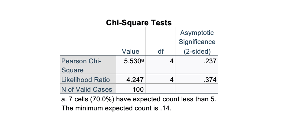 4) Perform a Chi-Square Independence Test on Method | Chegg.com