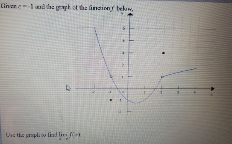 Solved Given c- 1 and the graph of the function f below, -1 | Chegg.com
