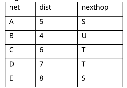 Solved (Routing-update (a) Router R has the table shown | Chegg.com