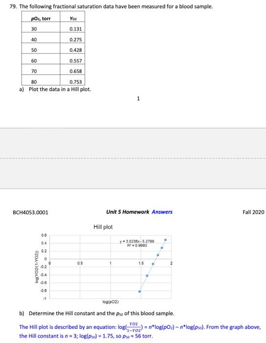 a) Plot the data in a Hill plot. 1 BCH4053.0001 Unit | Chegg.com