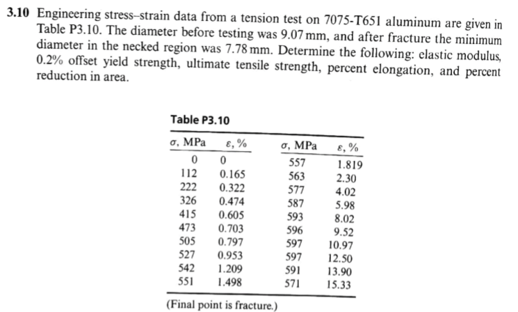 Solved 3.10 Engineering stress-strain data from a tension | Chegg.com