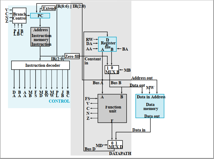 Use the instructions given by the table and implement | Chegg.com