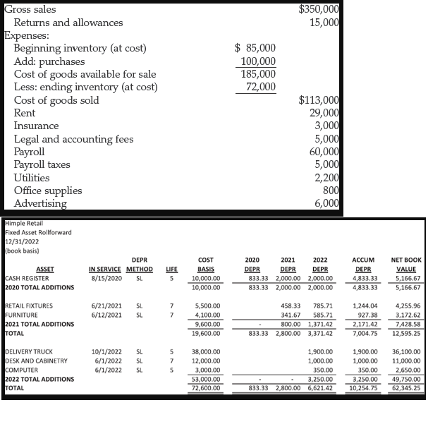 Solved with tax forms showing Trish Himple owns a retail | Chegg.com