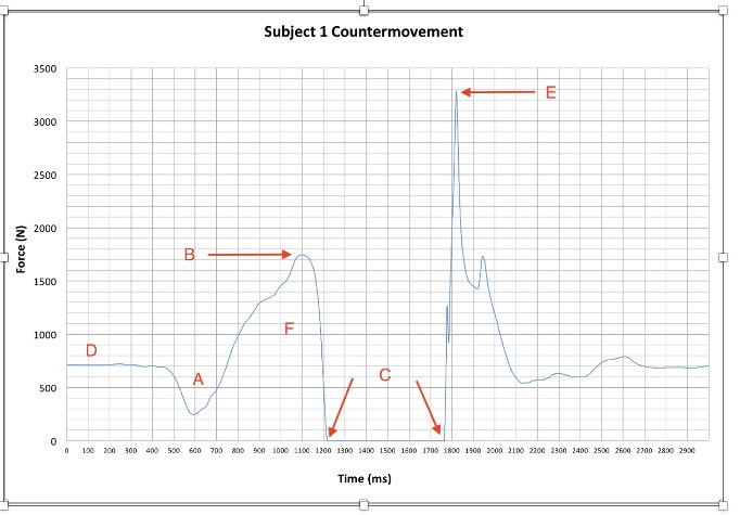 Solved On the countermovement jump graph below at which | Chegg.com