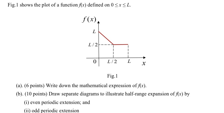 Solved Fig. 1 shows the plot of a function f(x) defined on | Chegg.com