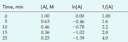 Solved Plot the following data on a line graph. Determine | Chegg.com