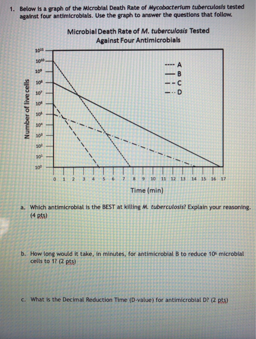 Solved Below is a graph of the Microbial Death Rate of | Chegg.com