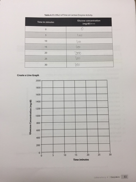Solved EXERCISE 6: ENZYME ACTIVITY OVER TIME In this | Chegg.com