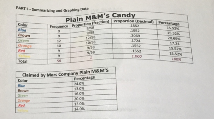 Solved Summarizing and Graphing Data Plain M&M's Candy | Chegg.com