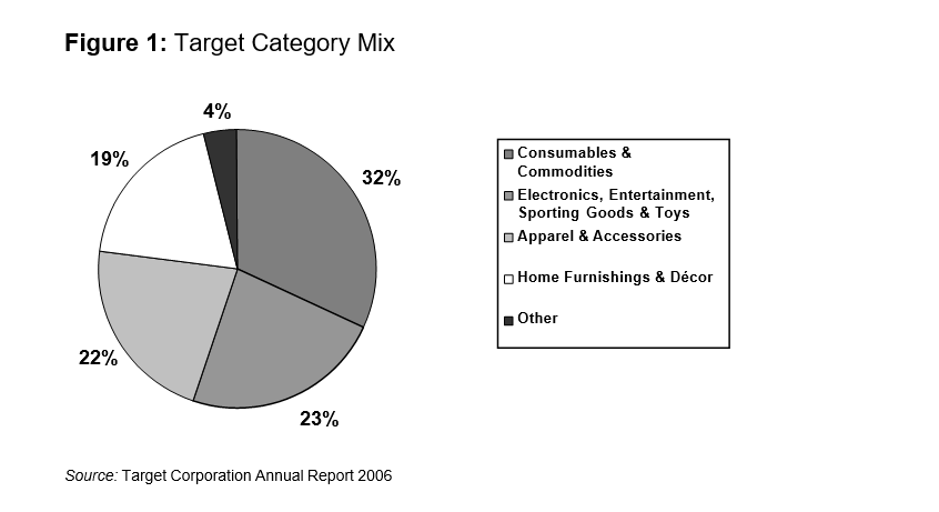 Solved Target Stores:Strategic Brand Alliance ExerciseThe | Chegg.com