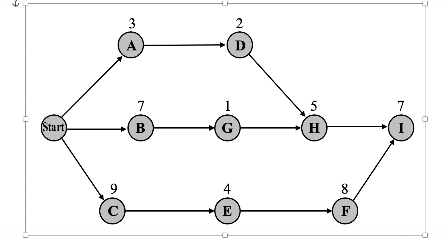 Solved You are a project Manager and you planned the Pert | Chegg.com