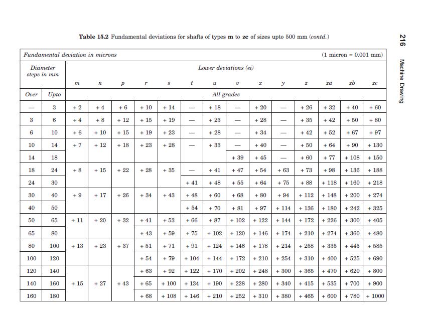 Solved Table 15.1 Fundamental tolerances of grades 01,0 and | Chegg.com