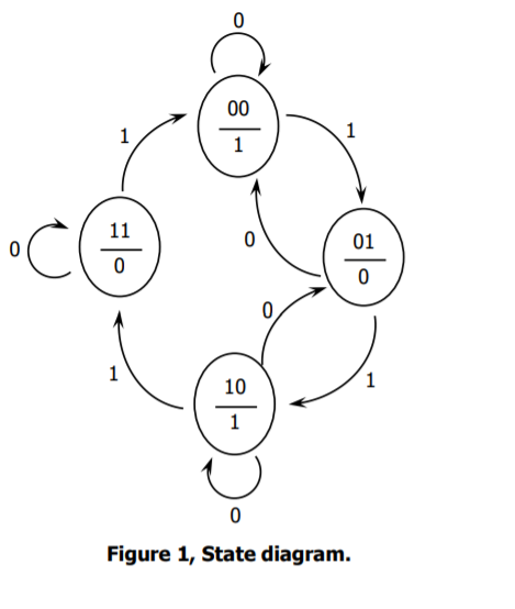 Solved Based on the state diagram shown in Figure 1, design | Chegg.com