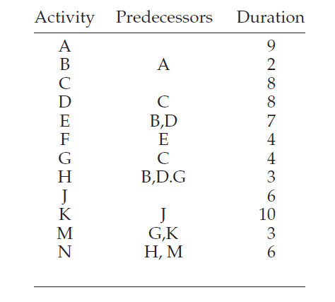 Solved For each of the following predecessor tables: • Draw | Chegg.com