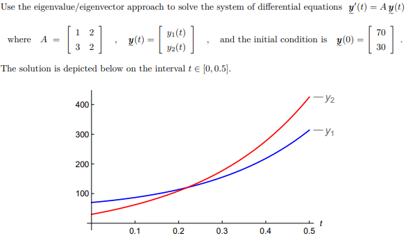 Solved Use the eigenvalue /eigenvector approach to solve the | Chegg.com